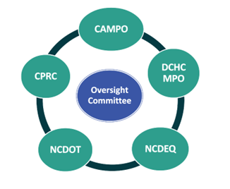Triangle Transportation Choices | Central Pines Regional Council